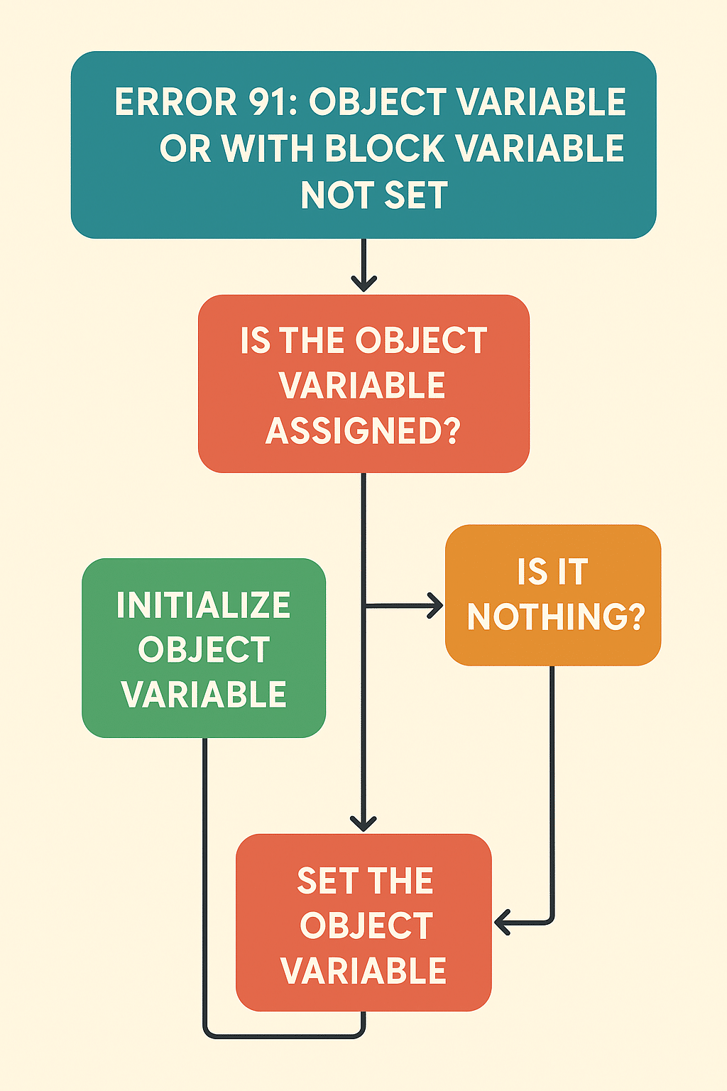 Error 91 Object Variable Or With Block Variable Not Set — Causes And